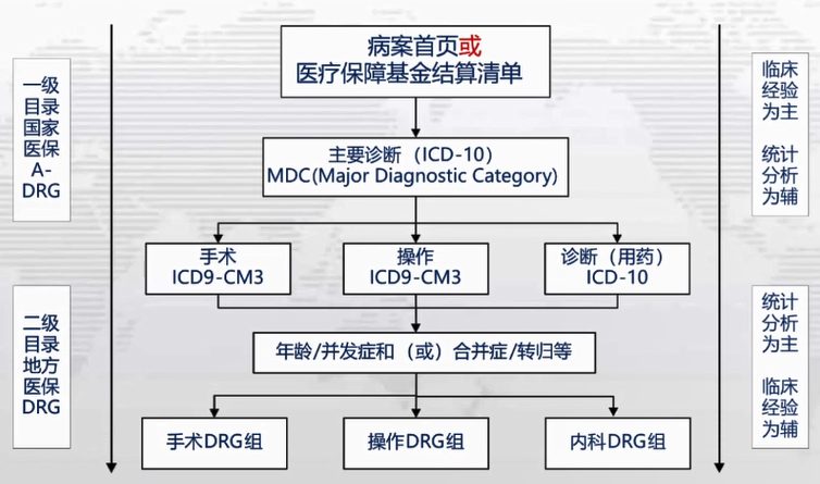 干货！基于DRG，如何规范填写医保结算清单和病案首页？