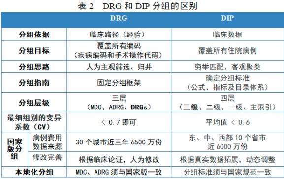权威解读丨应亚珍：全方位梳理DRG与DIP的同与不同