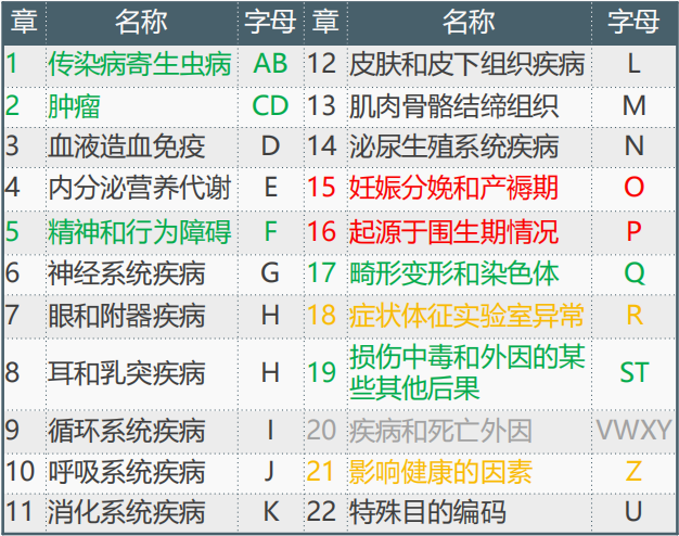 DRG/DIP下，如何契合ICD编码与临床诊断？