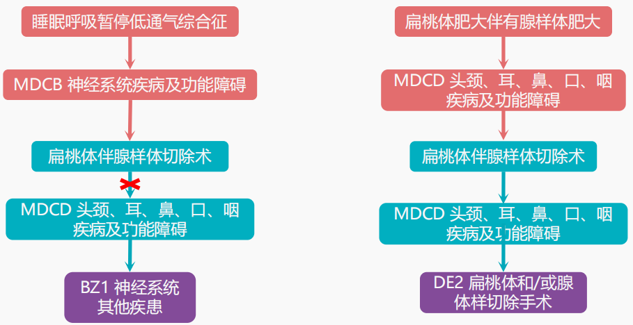 DRG/DIP下，如何契合ICD编码与临床诊断？
