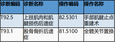 DRG/DIP下，如何契合ICD编码与临床诊断？