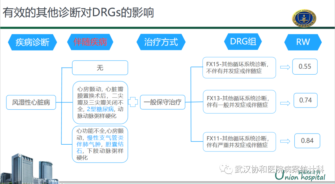 武汉协和医院病案科：如何应对CHS-DRG的到来？