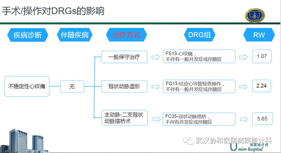 武汉协和医院病案科：如何应对CHS-DRG的到来？