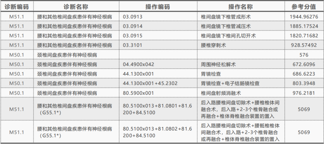 DRG/DIP下，如何契合ICD编码与临床诊断？