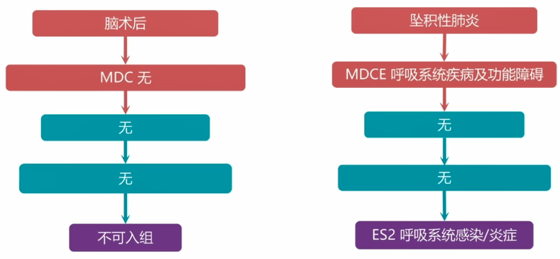 DRG/DIP下，如何契合ICD编码与临床诊断？