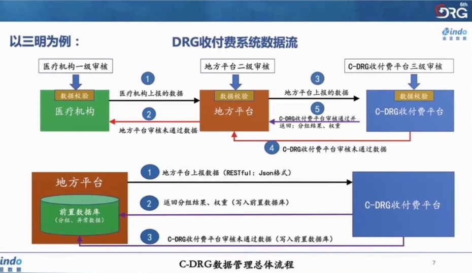 DRG收付费大会丨金豆公司孙闯：DRG数据及信息化支撑