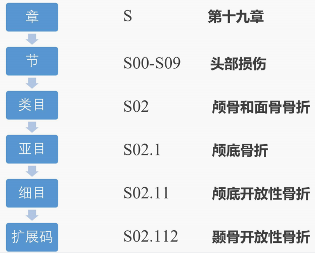 DRG/DIP下，如何契合ICD编码与临床诊断？
